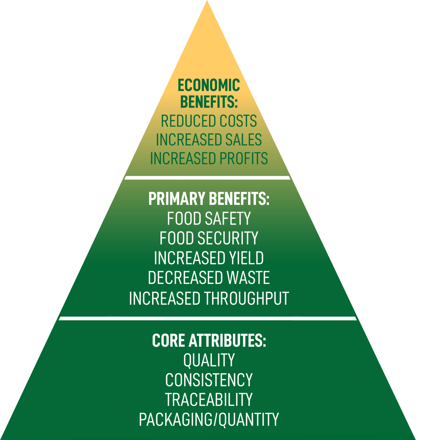 Identity Preservation - Specialty Soya and Grains Alliance
