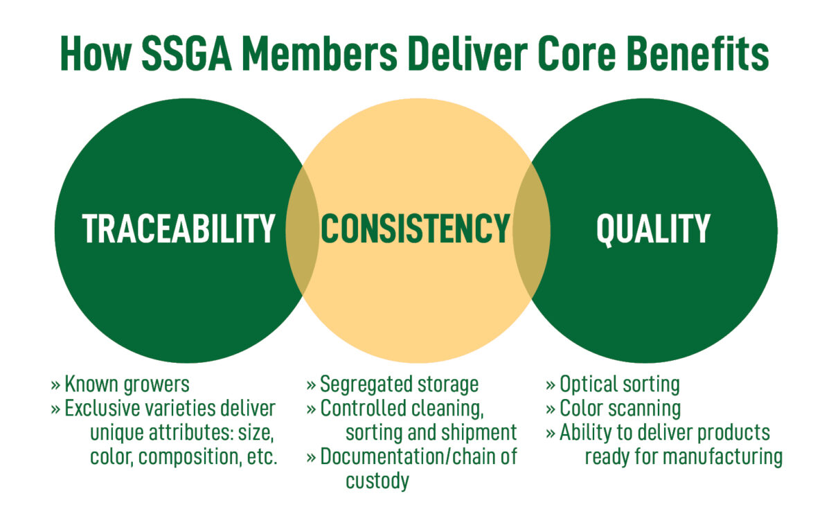 Identity Preservation - Specialty Soya and Grains Alliance